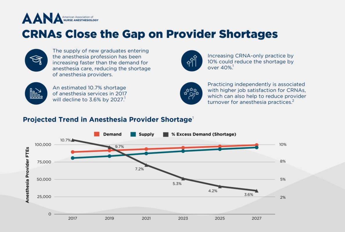 CRNAs Closing the Gap on Provider Shortages – District of Columbia ...